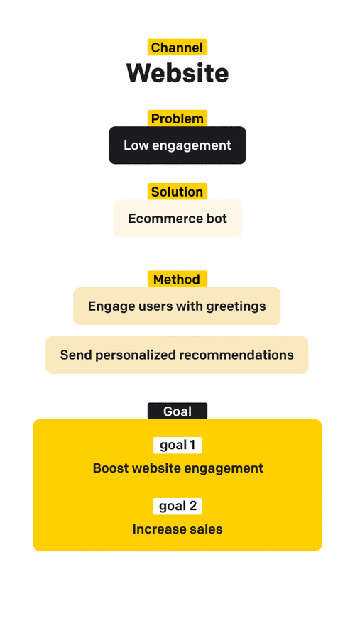 Your Ultimate Chatbot 🤖 Best Practices Guide
