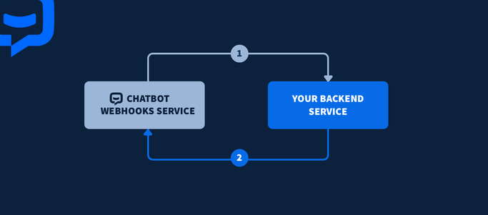 Webhooks | ChatBot API v2